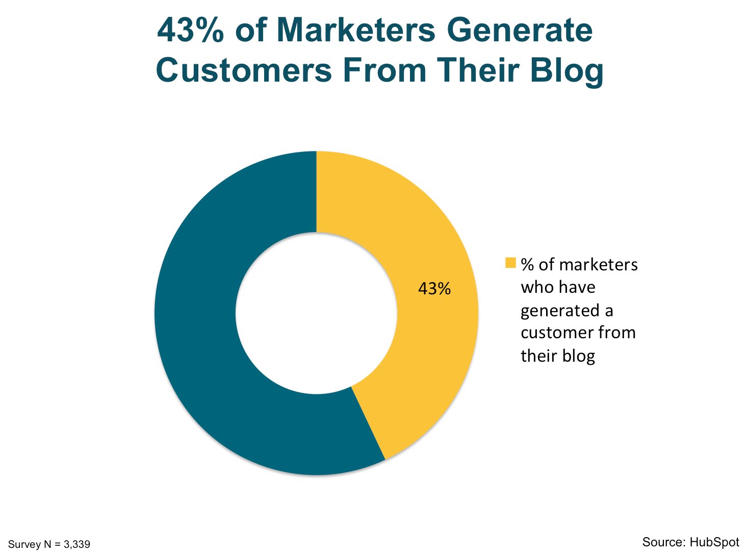 Definitive Hubspot Crm Migration Checklist 310 Creative